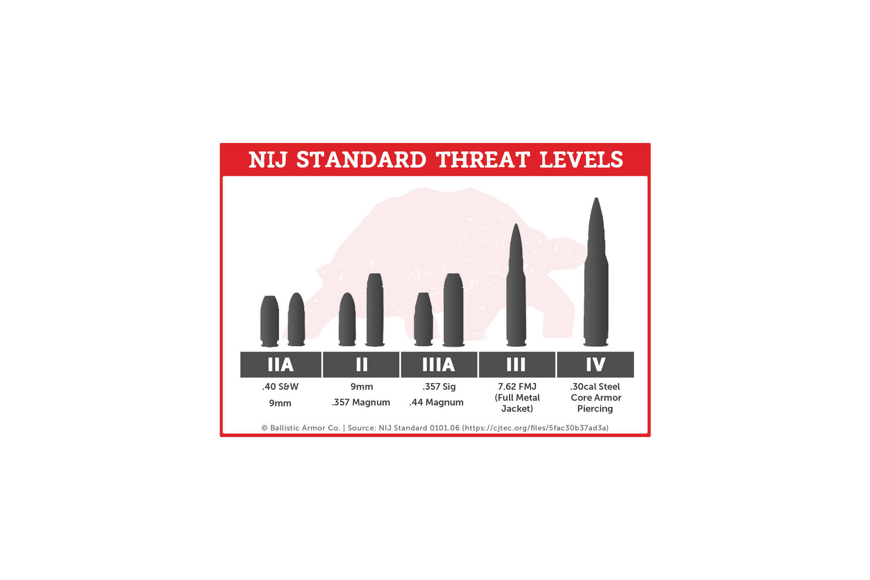 What Does NIJ IIIA Ballistic Protection Mean? – Ballistic Armor Co.