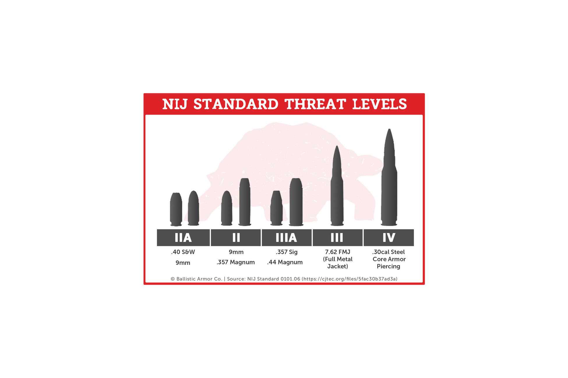 What Does NIJ IIIA Ballistic Protection Mean? – Ballistic Armor Co.