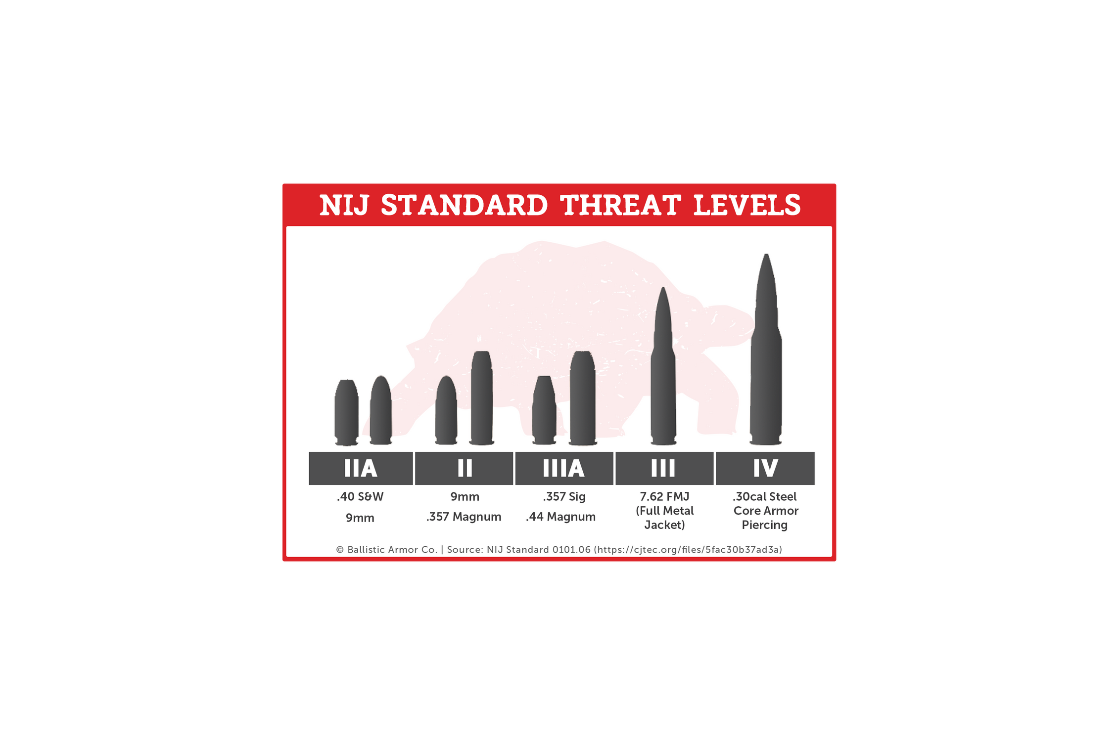 What Does NIJ IIIA Ballistic Protection Mean? – Ballistic Armor Co.