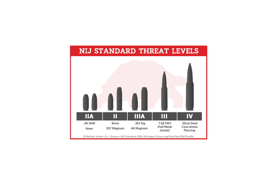 What Does NIJ IIIA Ballistic Protection Mean? – Ballistic Armor Co.